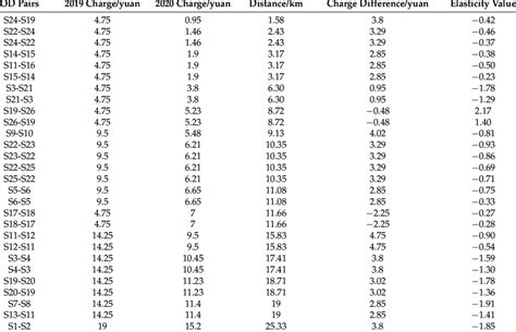 Elasticity Value Of Each Od Pair Download Scientific Diagram