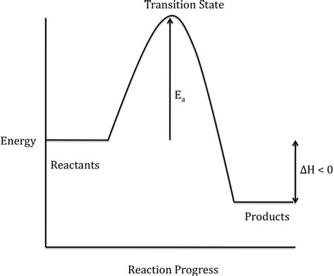 Energy Diagram Of Exothermic Reaction