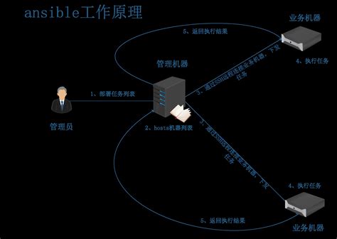 Ansible运维自动化平台介绍 应龙笔记