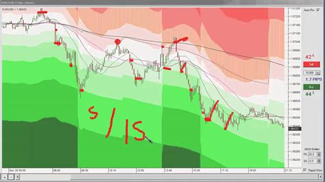 5 Minute Fibonacci Scalping Strategy Tutorial Youtube