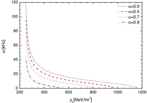 The Eigenfrequency Of Oscillation Of The Fundamental Mode As A Function Download Scientific