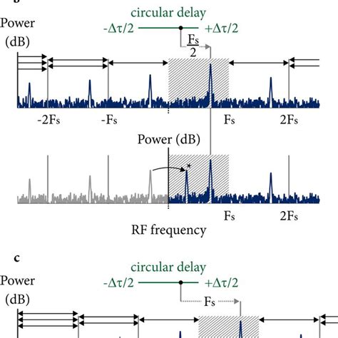Rf Harmonic Generation And Resulting Artifacts In Time Stepped