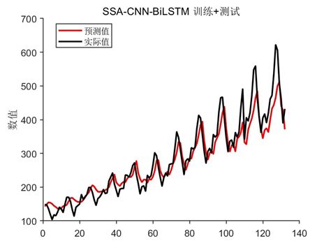 Ssa Cnn Bilstm麻雀算法优化时间序列预测：基于卷积双向长短期记忆神经网络的matlab实现，ssa Cnn Bilstm麻雀算法