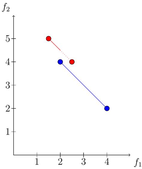 Mixed Integer Programming Does The Weighted Sum Approach Find All Pareto Optimal Solutions In