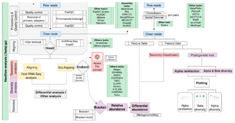 metagenomics and metatranscriptomics new insights and pipelines to