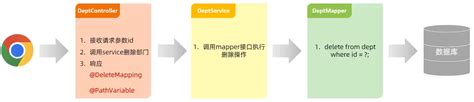 黑马程序员javaweb开发教程（p135 P145）2023javaweb 黑马程序员 整理 Csdn博客