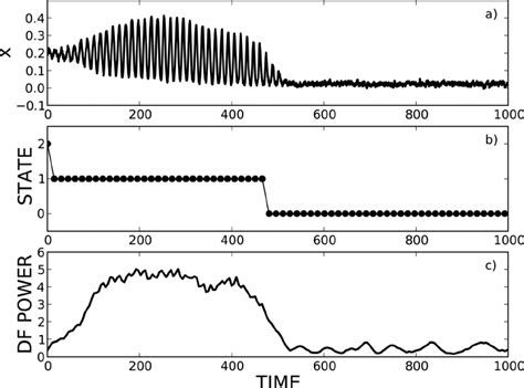 A The Partial Autocorrelation Function Pacf For Eq 1 B Pacf