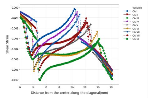Maximum Shear Strain Distribution Along The Diagonal Of The Sample Download Scientific Diagram