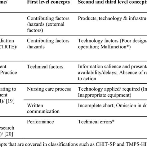 Hit Or Medical Device Concepts According To Various Patient Safety Download Scientific Diagram