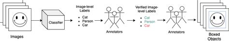 The Open Images Annotation Pipeline From Raw Images To Labeled Object
