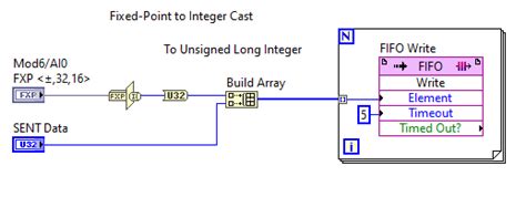 solved two data types transferred via dma fifo hexadecimal and fxp