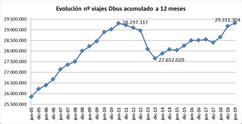 Incremento De La Utilización De Los Autobuses De Dbus En El Primer