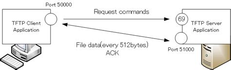 Tftptrivial File Transfer Protocol Tcpip N Study