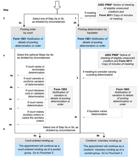 Flowchart 12 Pooling Asic