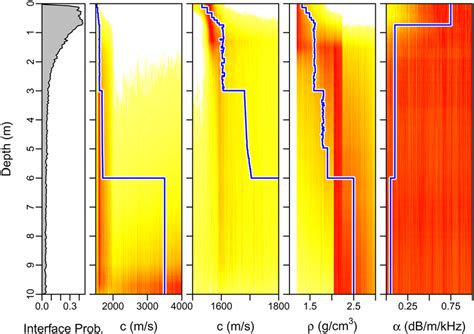 Color Online Marginal Posterior Geoacoustic Profiles From Download Scientific Diagram