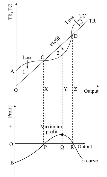 Total Revenue Curve