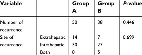 Characteristics For Hepatocellular Carcinoma Recurrence Download