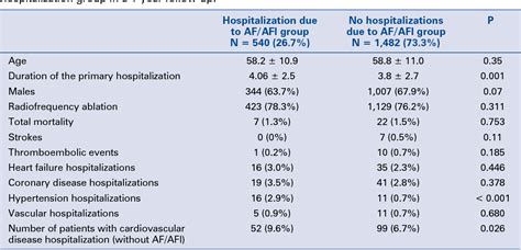 Table 3 From Readmissions And Repeat Procedures After Catheter Ablation
