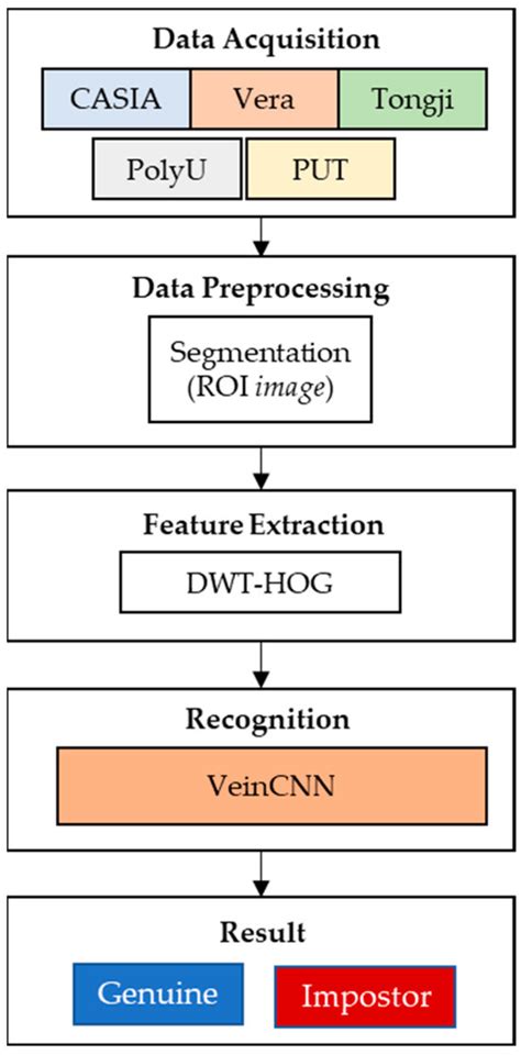 Hybrid Feature Extractor Using Discrete Wavelet Transform And Histogram
