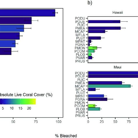 Species Level Mean ± Se Percent Bleached Colored By Absolute Cover