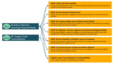 Deploying Third Party Models Securely Databricks Blog