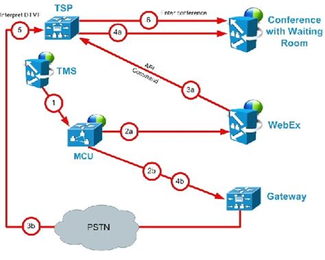 Cisco Webex Enabled Telepresence Configuration Guide Tms 14 3 1