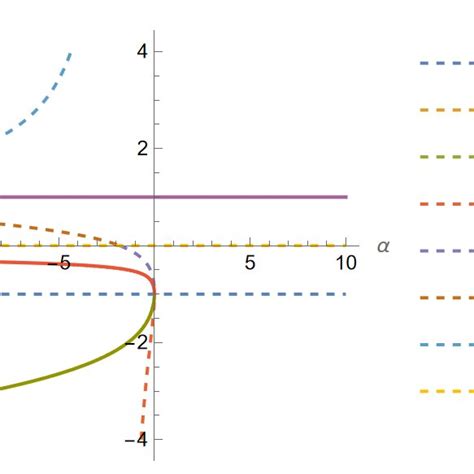 Bifurcation Diagram Of Fixed And Critical Points For Real Values Of α Download Scientific Diagram