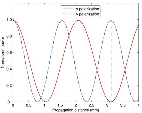 Normalized Power For X And Y Polarization Modes As A Function Of