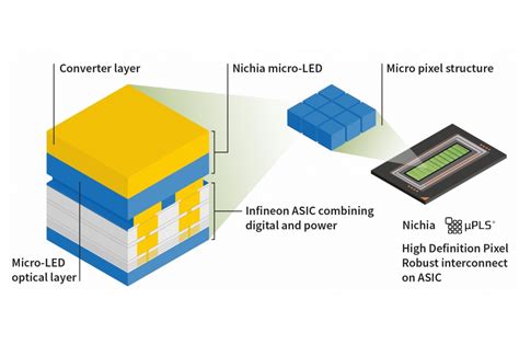 Nichia And Infineon Launch Industrys First Hd Micro Led Matrix Solution News
