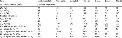 Recap Of Hydropower Plants Useful Parameters With No Flow Regulation Download Scientific Diagram