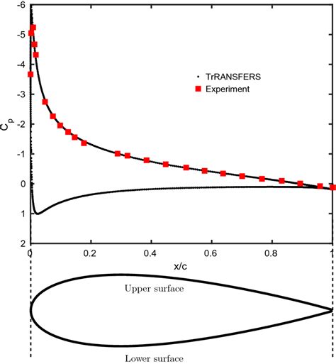 Comparison Of The Pressure Coefficient Distribution For The Upper Download Scientific Diagram