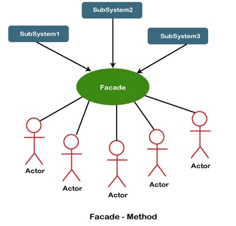 Solution Facade Pattern