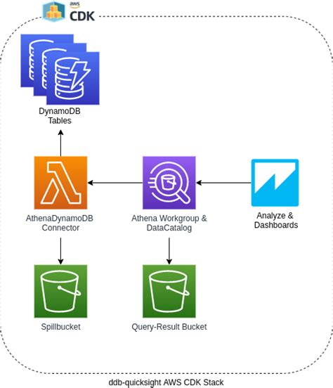 aws dynamodb analysis with quicksight and aws cdk