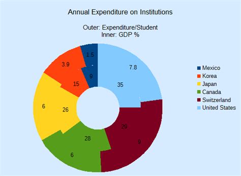 Chapter Bar Pie Area Line Charts Libreoffice Programming