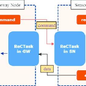Implementation Of RemoteCommand In RemoteSensing Download Scientific Diagram