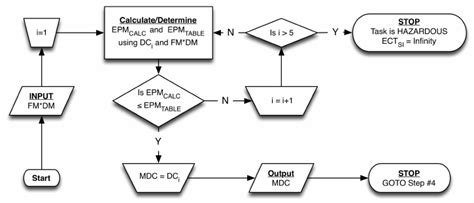 algorithm used to determine mdc download scientific diagram