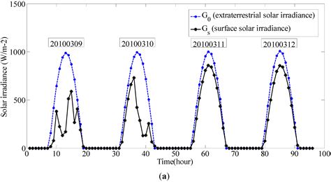 Short Term Solar Irradiance Forecasting Model Based On Artificial