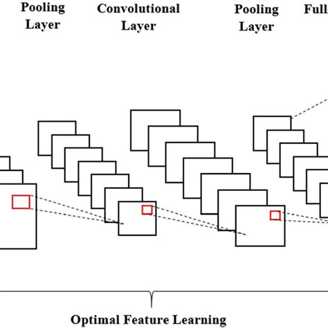 Outline Of Deep CNN With RELU Download Scientific Diagram