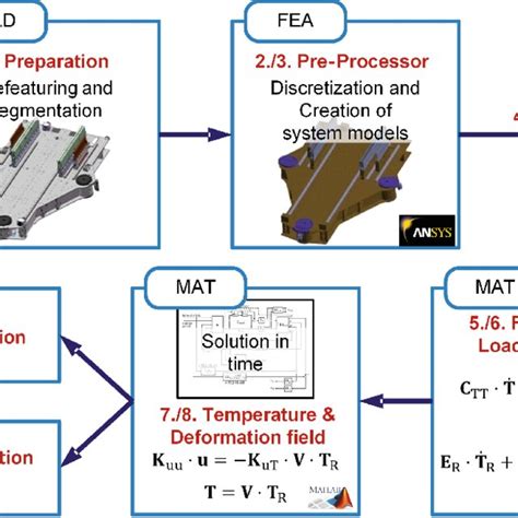 modelling workflow for thermo elastic model download scientific diagram
