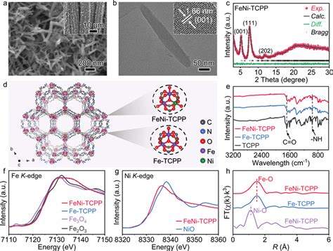 A Sem And B Tem Images C Xrd Pattern And Pawley Refinement Of Download Scientific Diagram