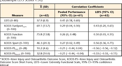 Table From A Comparison Study Of KOOS PS And KOOS Function And Sport Scores Semantic Scholar