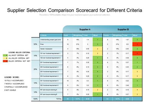 Supplier Selection Comparison Scorecard For Different Criteria