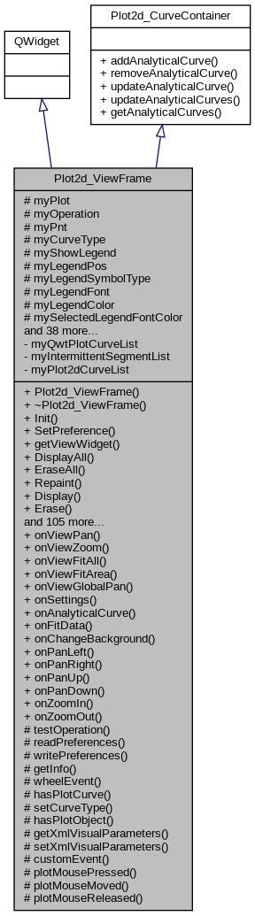 Salome Gui Developer Plot D Viewframe Class Reference