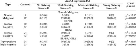 Immunohistochemistry Ihc Scoring Of Breast Tissue Sections