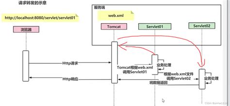 【javaweb学习笔记】 9 servlet的相关类 servletconfig、servletcontext