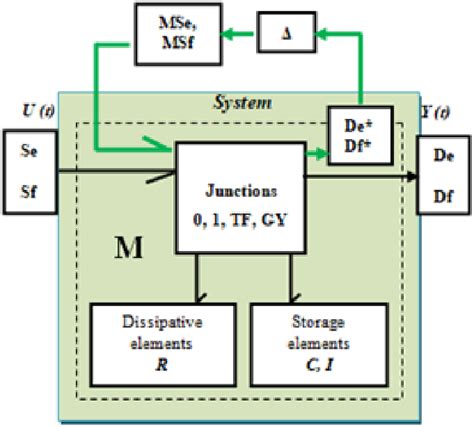 Representation Of A Bg Lft Model Download Scientific Diagram