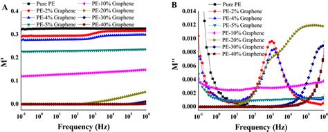 Dependence Of Electric Modulus Real And Imaginary Parts Upon