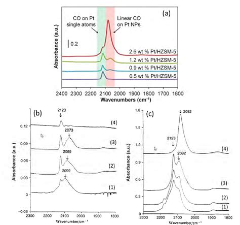 Figure 1 From Using Probe Molecule Ftir Spectroscopy To Identify And Characterize Pt Group Metal