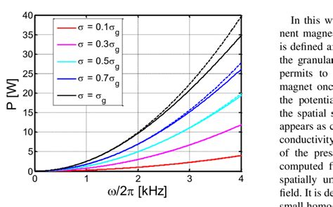 Eddy Current Losses In The Ndfeb Permanent Magnet In Function Of The
