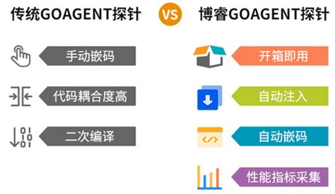 重磅博睿数据Go语言智能探针技术国内首发 51CTO